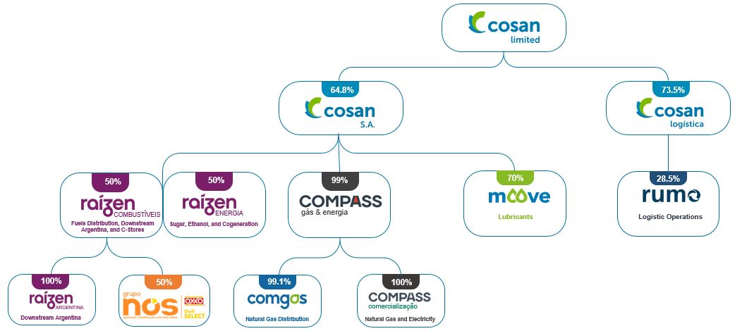 Corporate Structure - Cosan Limited