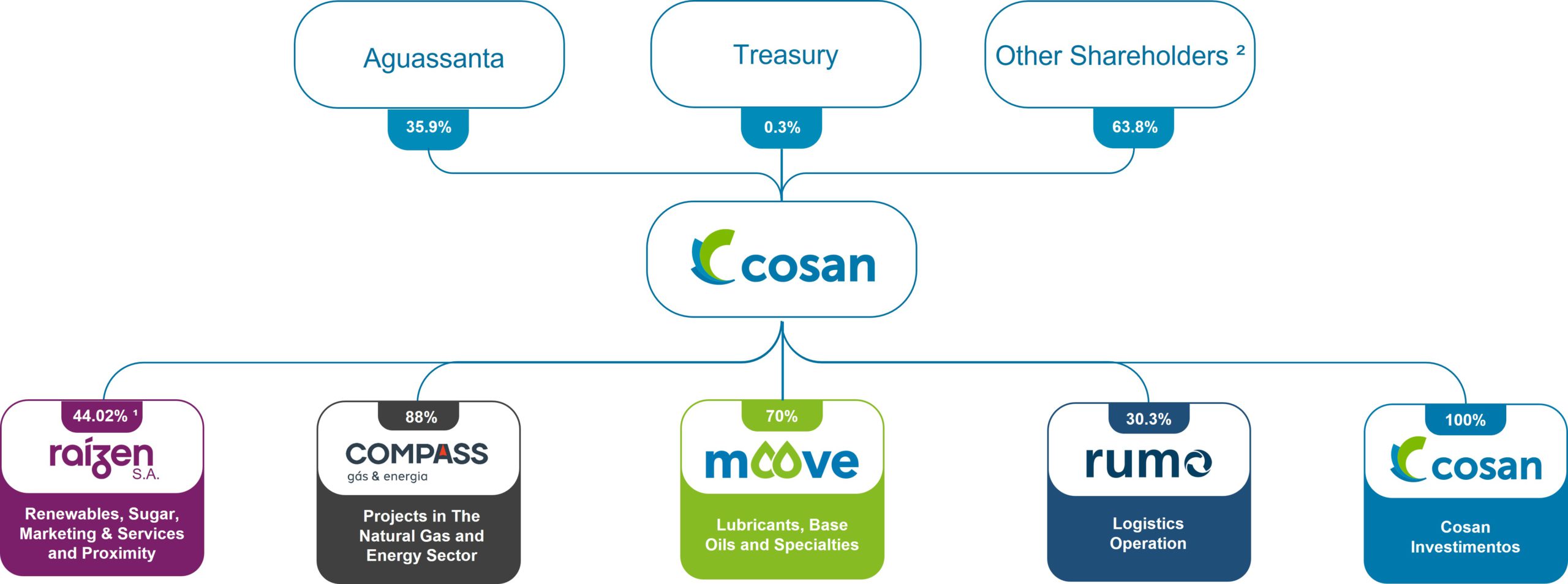 Corporate Structure - Cosan